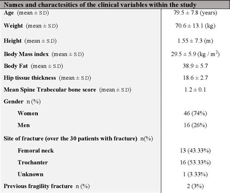 Table 1 From Predictive Modelling Of Femur Fracture From Dxa Scans Using Radiomics And Machine