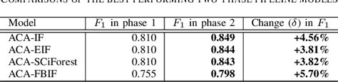 Table Vi From Improving Network Traffic Anomaly Detection Through Data Denoising And