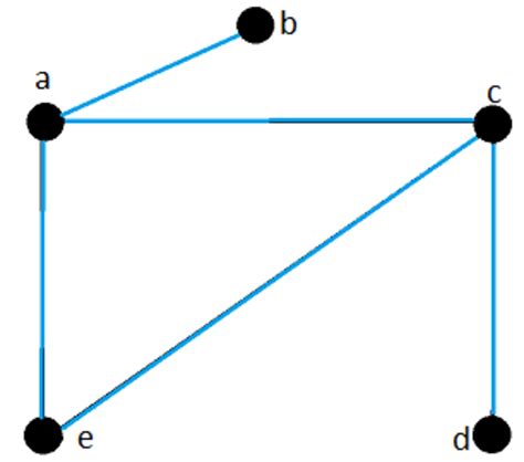 Graphs Brilliant Math And Science Wiki