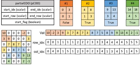 Example Of Partitioning A Matrix Into Four Parts Using Pcoo Sorted By Download Scientific