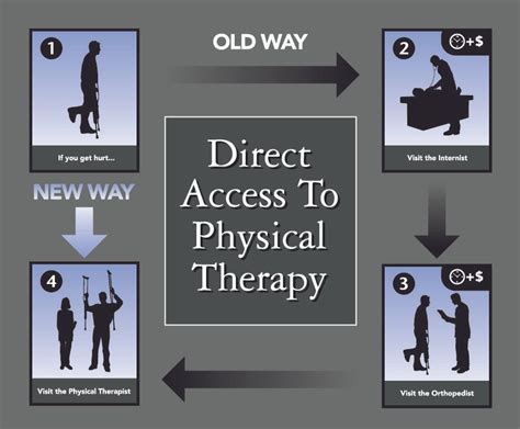 Direct Access And Why It Matters