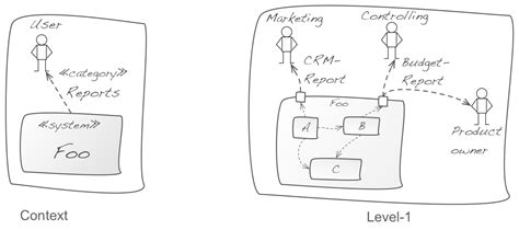 Tip 3 6 Simplify The Context By Categorization Arc42 Documentation