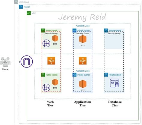 Designing A Scalable 3 Tier Architecture In Aws By Jeremy Reid Medium