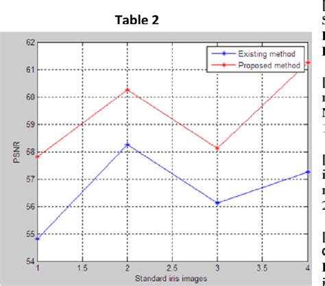 Table 2 From Efficient Iris Image Compression Using Curvelet Transform