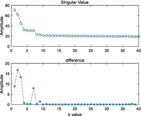 singular value and difference diagram download scientific diagram
