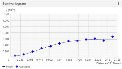 Fitting A Model To The Empirical Semivariogram—arcgis Pro Documentation