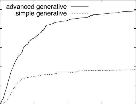 Fitness Comparison Between The Simple Generative And Advanced