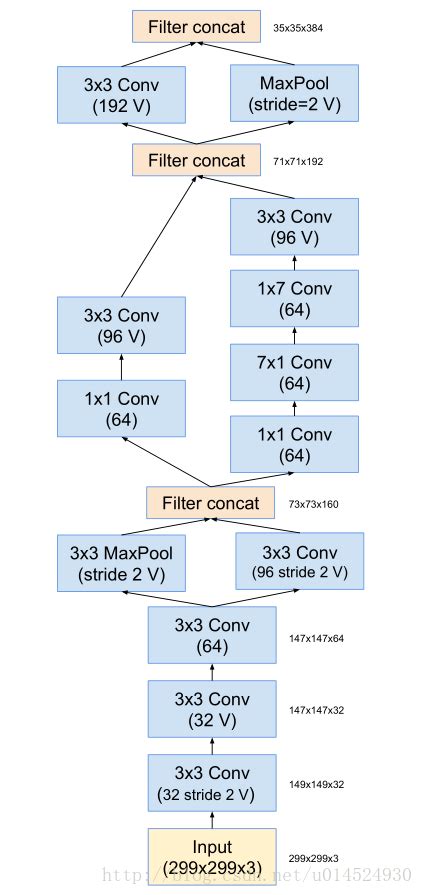 Tensorflow实现inception Resnettensorflow 如何在模型里包含inception层 Csdn博客