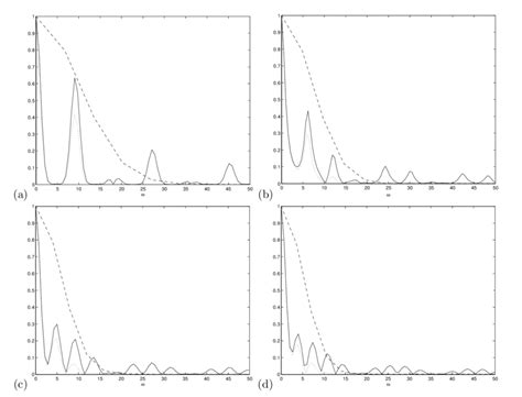 Plot of c f s for Gaussian sources and different ratios of σ N σ Download Scientific Diagram