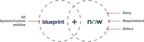 Blueprint Servicenow Integration Bi Directional Integration