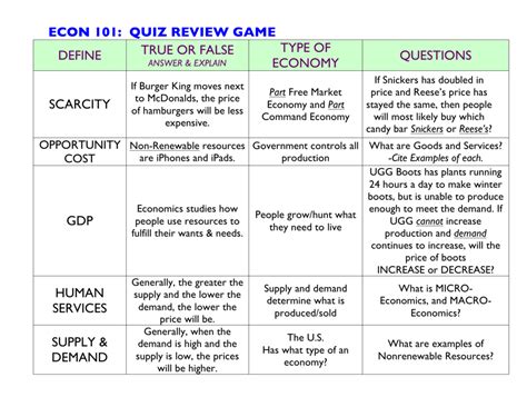 Econ Quiz Review Game Define True Or False Type Of Economy