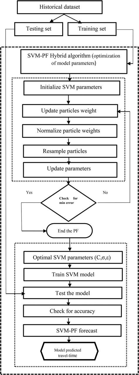 Svm‐pf Hybrid Model Methodological Framework Download Scientific Diagram