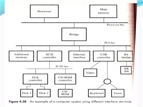 Standard Io Interface Ppt Cloud Computing Internet