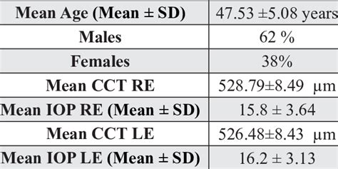 Demographic Parameters And Mean Iop Of Right And Left Eye Download