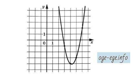 На рисунке изображен график функции F X Ax 2 Bx C Найдите C
