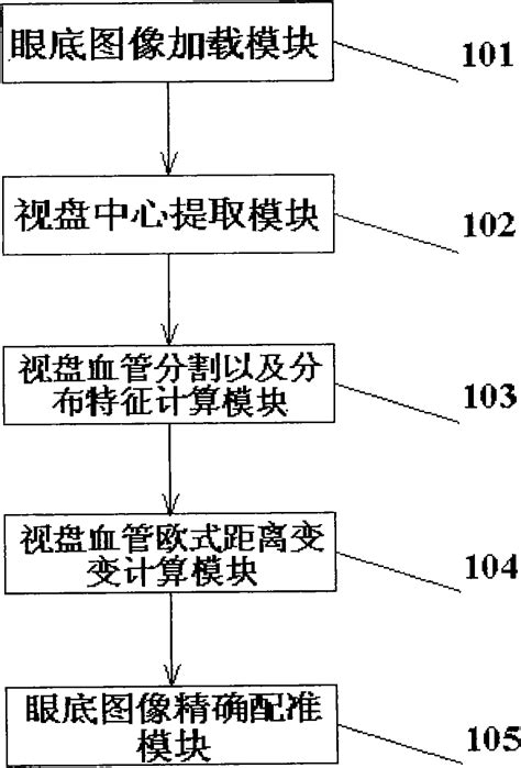 ocular fundus image registration method estimated based on distance
