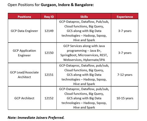 Openings Gcpdataengineer Bigquery Cloud Hive Hiring Gcparchitect