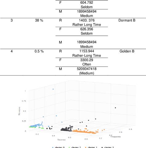 Table 1 From Customer Segmentation Based On Rfm Model Using K Means K Medoids And Dbscan