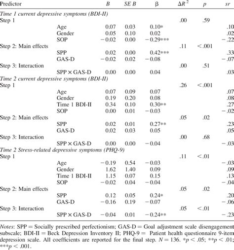 Hierarchical Regression Predicting Time 1 And Time 2 Depressive