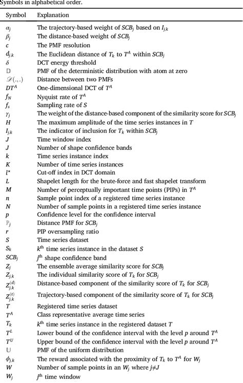 Table 1 From A Window Based Time Series Feature Extraction Method Semantic Scholar
