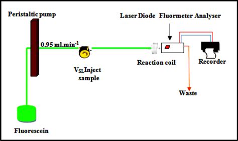 A Schematic Diagram Of Flow Injection Analysis System For Determination