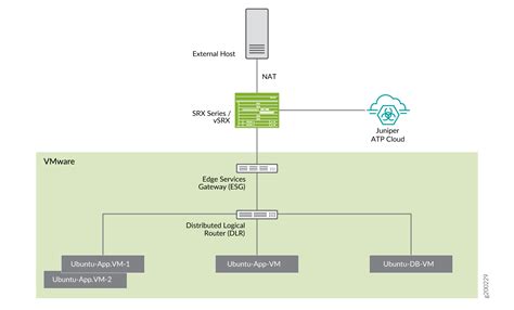 Implementing Threat Policy On Vmware Nsx Juniper Networks