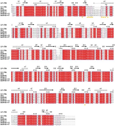 Sequence Alignment Of Homologous Enzymes Used To Design Mutations For Download Scientific