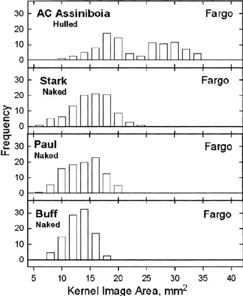 Size Distributions Of Oat Kernels From A Hulled Cultivar Assiniboia
