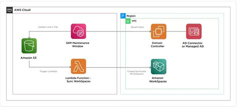 Elevating Virtual Work Environments A Hipaa Compliant Approach With Aws Workspaces And Landing