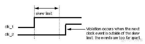筆記 如何使用 skew soc verilog 51cto博客 verilog readmemh