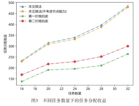 【2022年第9期】分布式场景下基于拍卖算法的边缘智能节点任务分配系统的任务能力
