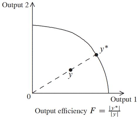 Output Oriented Approach Download Scientific Diagram