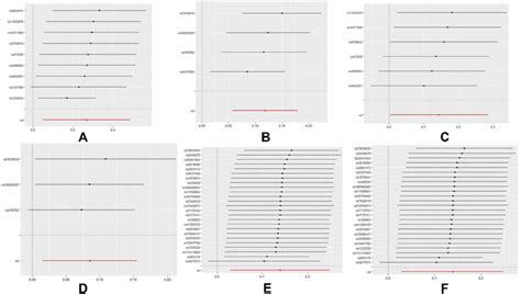 Mendelian Randomization Leave One Out Sensitivity Analysis For Exposure Download Scientific