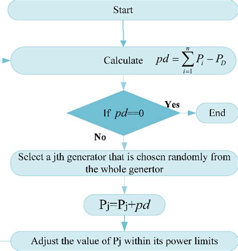 procedure of constraint handling of the sqpso algorithm download scientific diagram