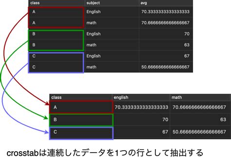 PostgreSQLでピボットテーブルcrosstabの使い方 おひとり