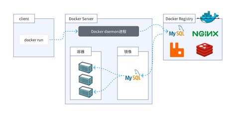 【docker最新版教程】一文带你快速入门docker常见用法，实现容器编排和自动化部署上线项目docker 自动编排 Csdn博客