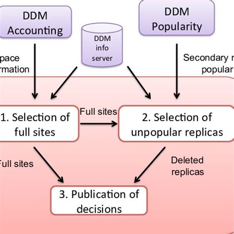 Dynamic Replica Reduction Agent Download Scientific Diagram
