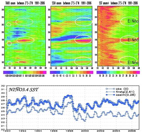 An Optimal Synthesis Of Observations And Models By Data Assimilation Applications To Climate