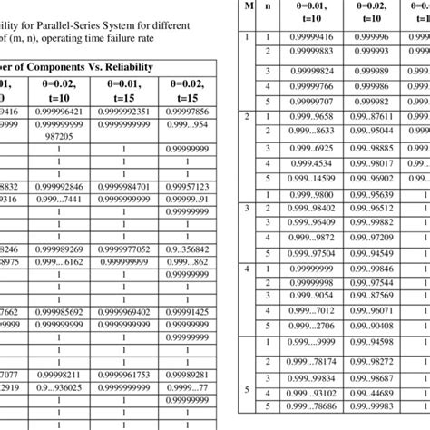 Reliability For Series Parallel System For Different Values Of M N
