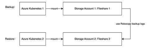 How To Implementation Of Loki Log Backup And Restore On Azure Kubernetes Grafana Loki