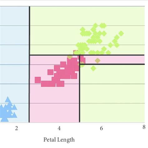 Three Classes Of Iris Data Set Classified Using Cart Iris Setosa