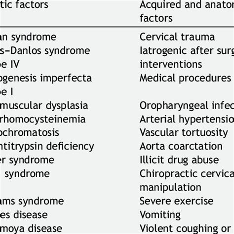 Risk Factors Associated With Carotid Artery Dissection Download