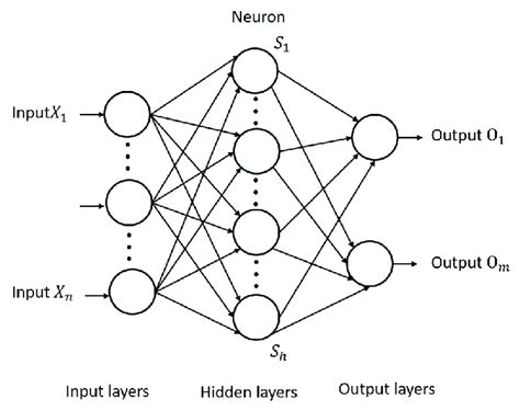 Multilayer Perceptron Download Scientific Diagram