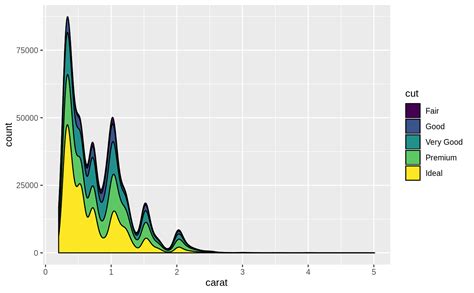 Smoothed Density Estimates — Geomdensity • Ggplot2