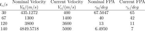 Deviations Introduced At Certain Points Of Analytic Trajectory