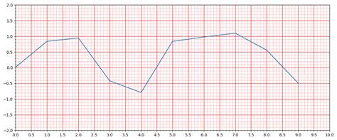 Python Square Majorminor Grid For Axes With Different Limits Stack