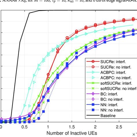 Ffaas ×k 0 For M 100 τ P 10 K Ici 10 And 0 Db Of Edge Snr Download Scientific Diagram
