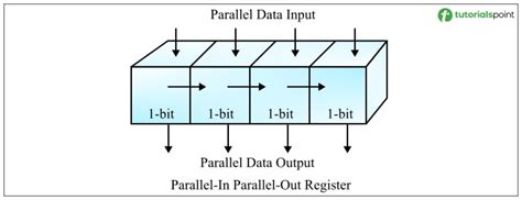 Binary Registers In Digital Electronics