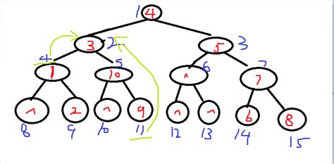 Pat 顺序存储的二叉树的最近的公共祖先问题 爱代码爱编程