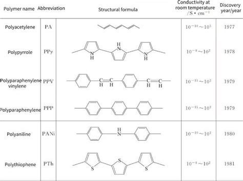 Conductive Polymers For Supercapacitor Electrode Materials Dongguan